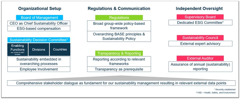 Strong Governance Measures Accompany Our Strategy | Bayer Global